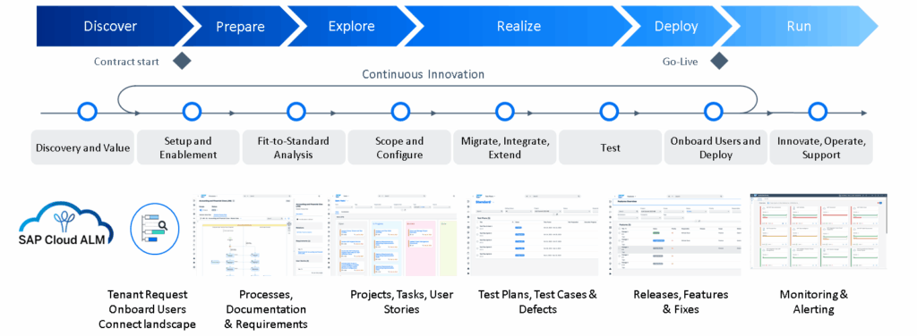 Managing Your SAP Projects with Cloud ALM – EIM Solutions