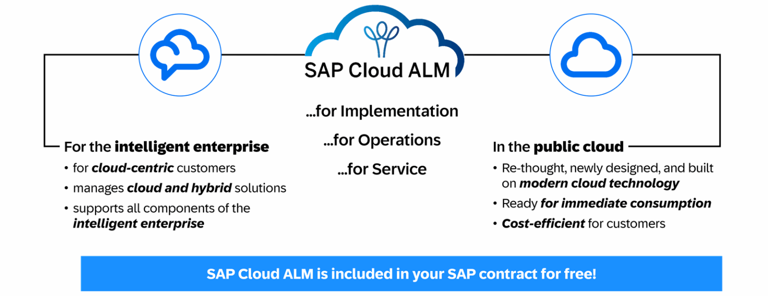 Managing Your SAP Projects with Cloud ALM – EIM Solutions
